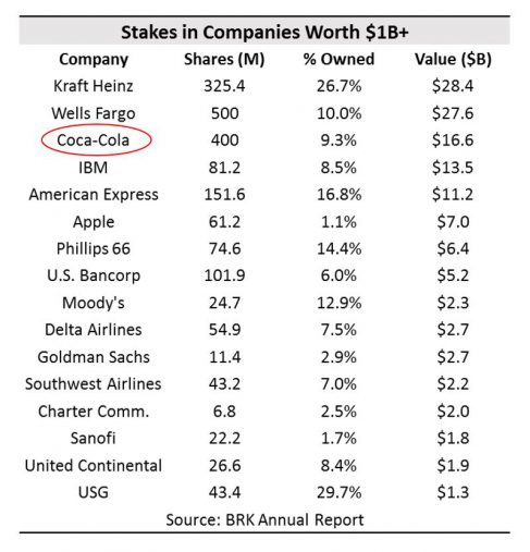 Stakes-in-Companies-Worth-1B.jpg | HighPoint Associates