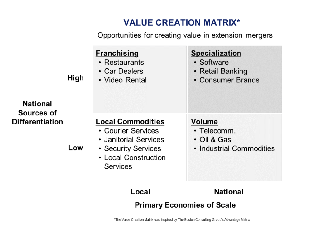 Value Creation Matrix options 041619-an | HighPoint Associates